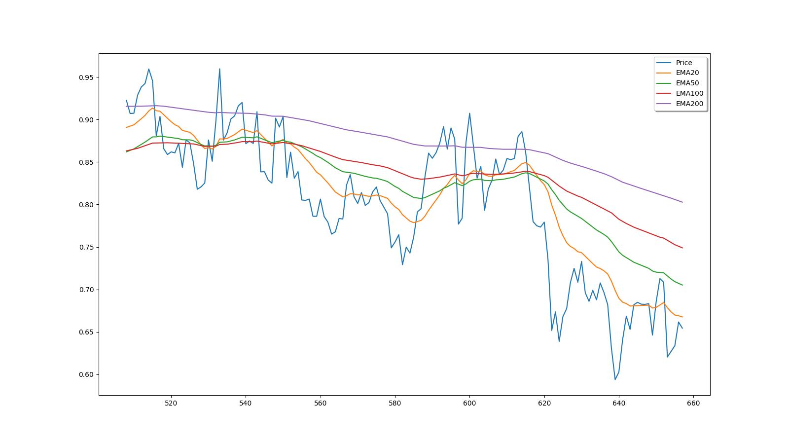 Phemex Token Exponential Moving Averages