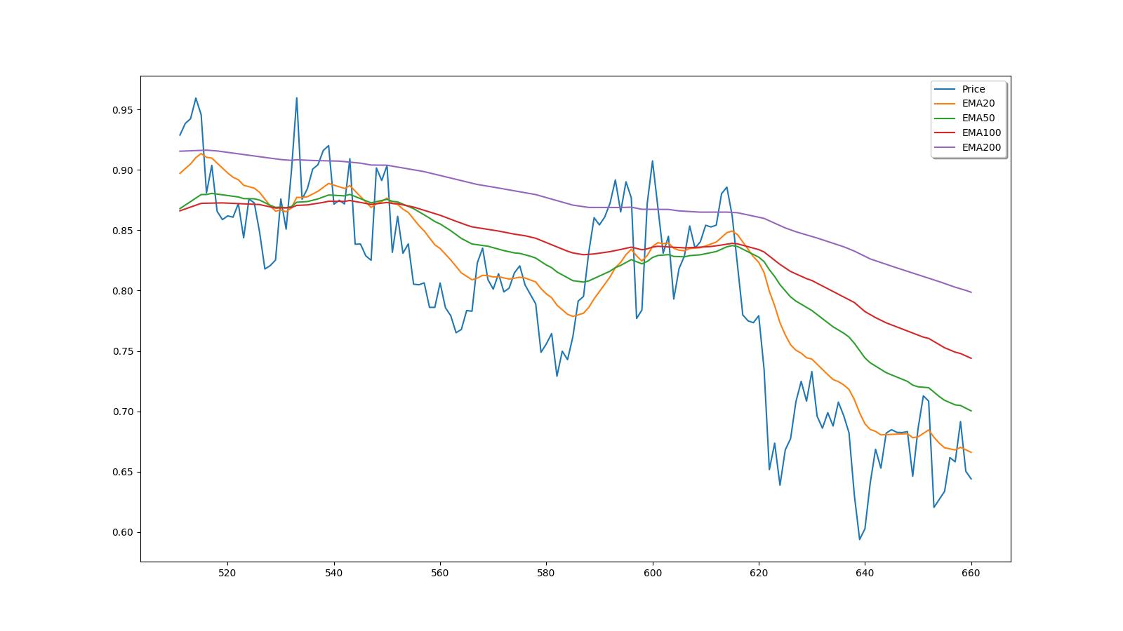 Phemex Token Exponential Moving Averages