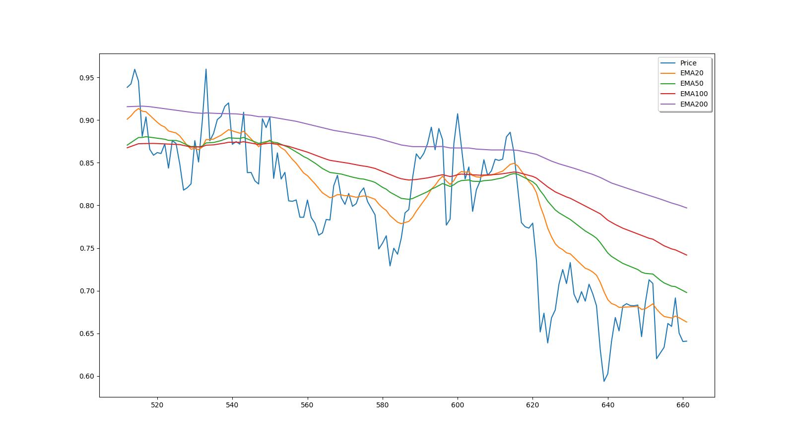 Phemex Token Exponential Moving Averages