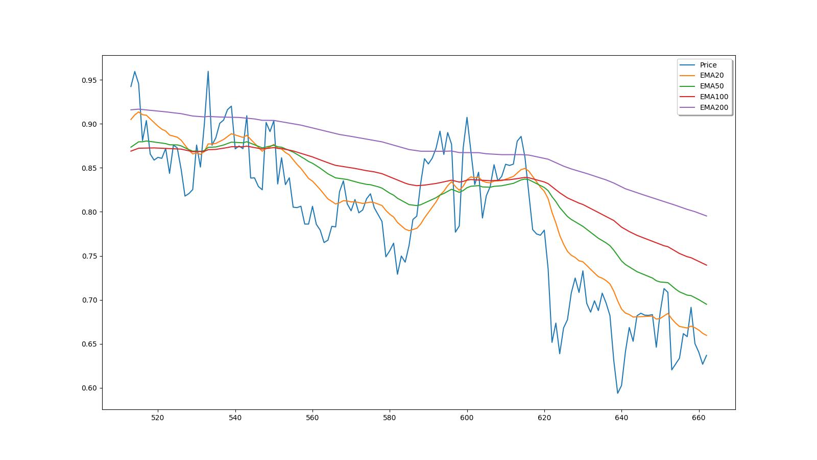 Phemex Token Exponential Moving Averages