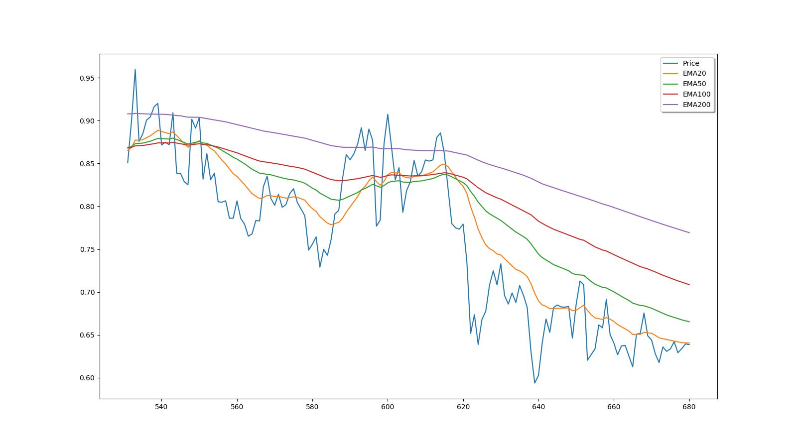 Phemex Token Exponential Moving Averages