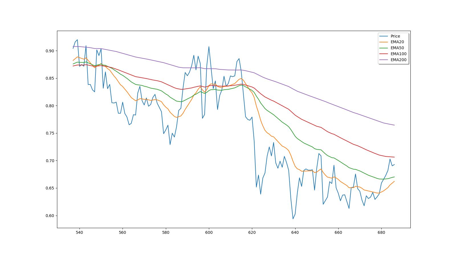 Phemex Token Exponential Moving Averages
