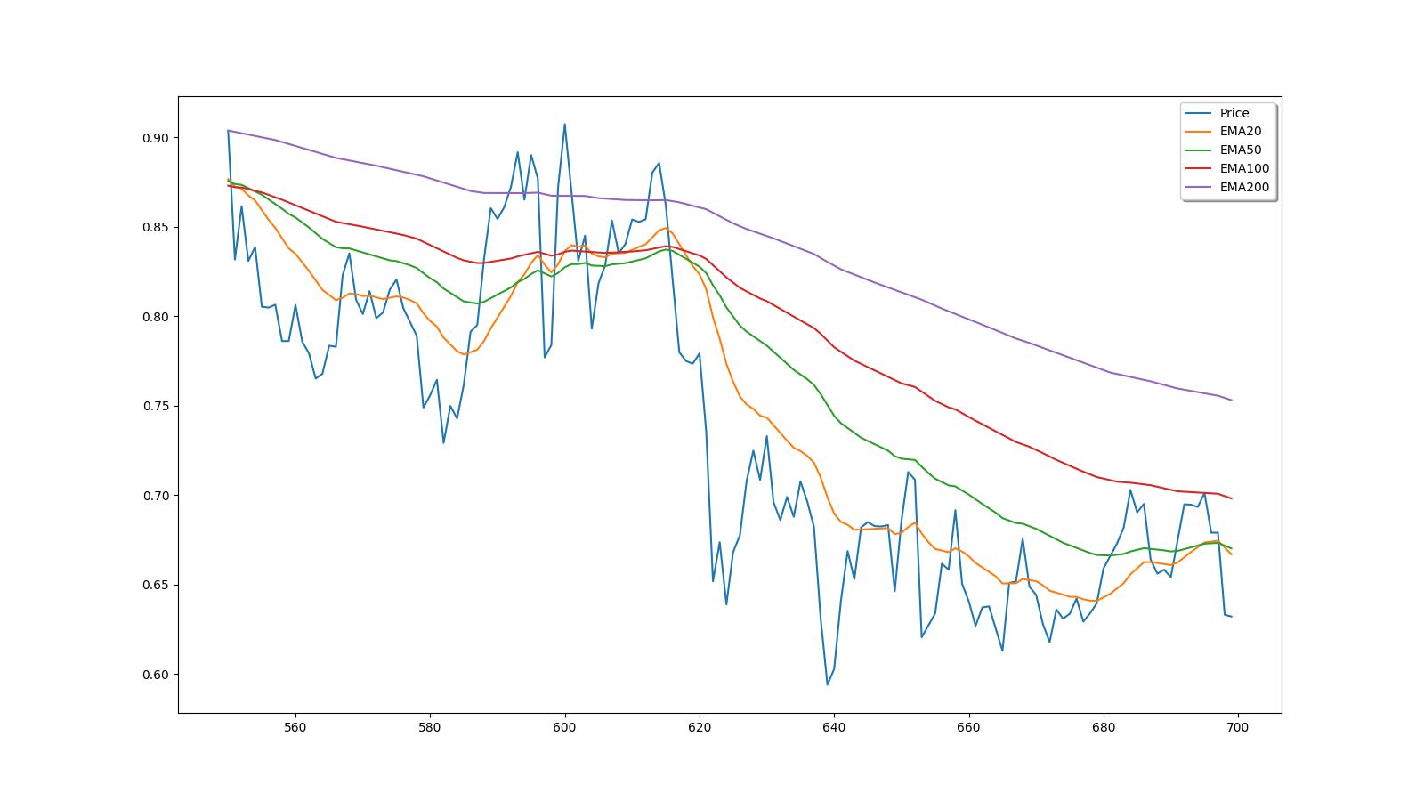 Phemex Token Exponential Moving Averages
