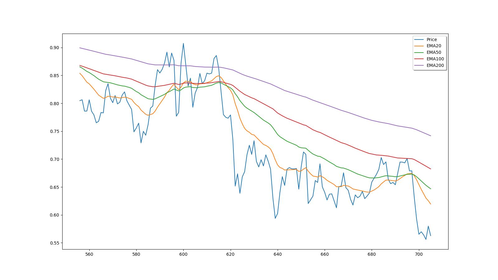 Phemex Token Exponential Moving Averages