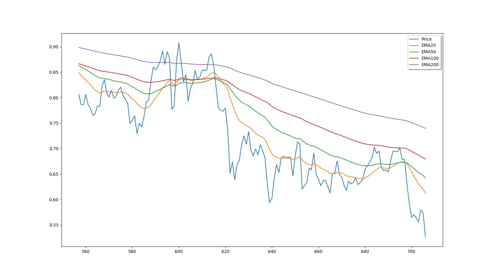 Phemex Token Exponential Moving Averages