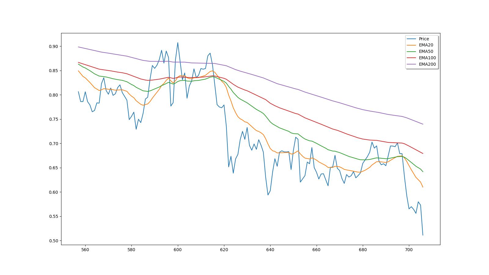 Phemex Token Exponential Moving Averages
