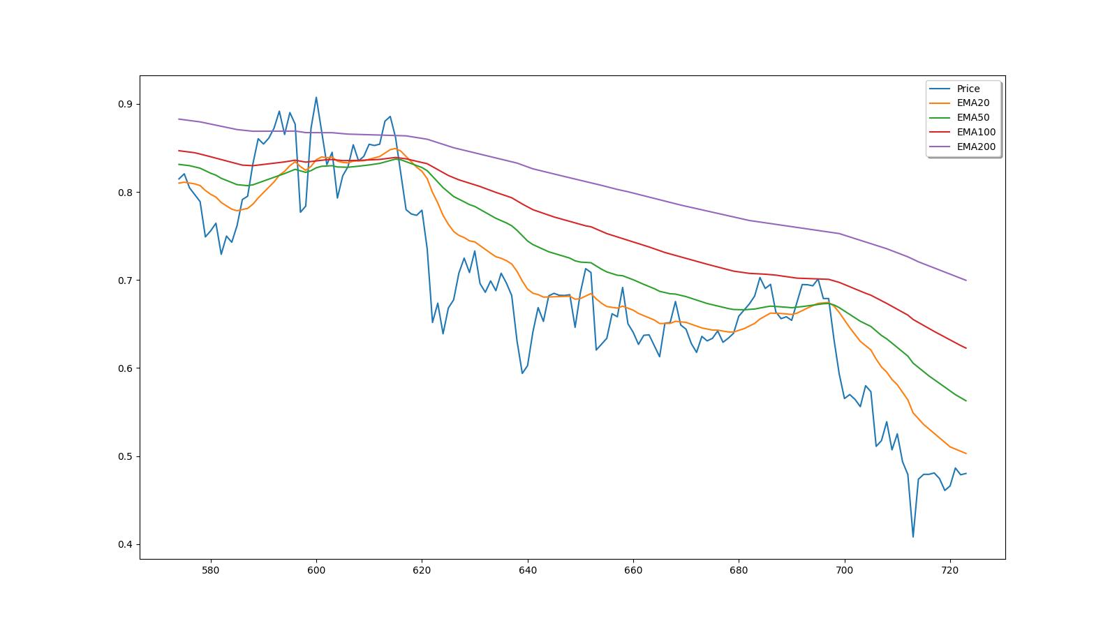 Phemex Token Exponential Moving Averages