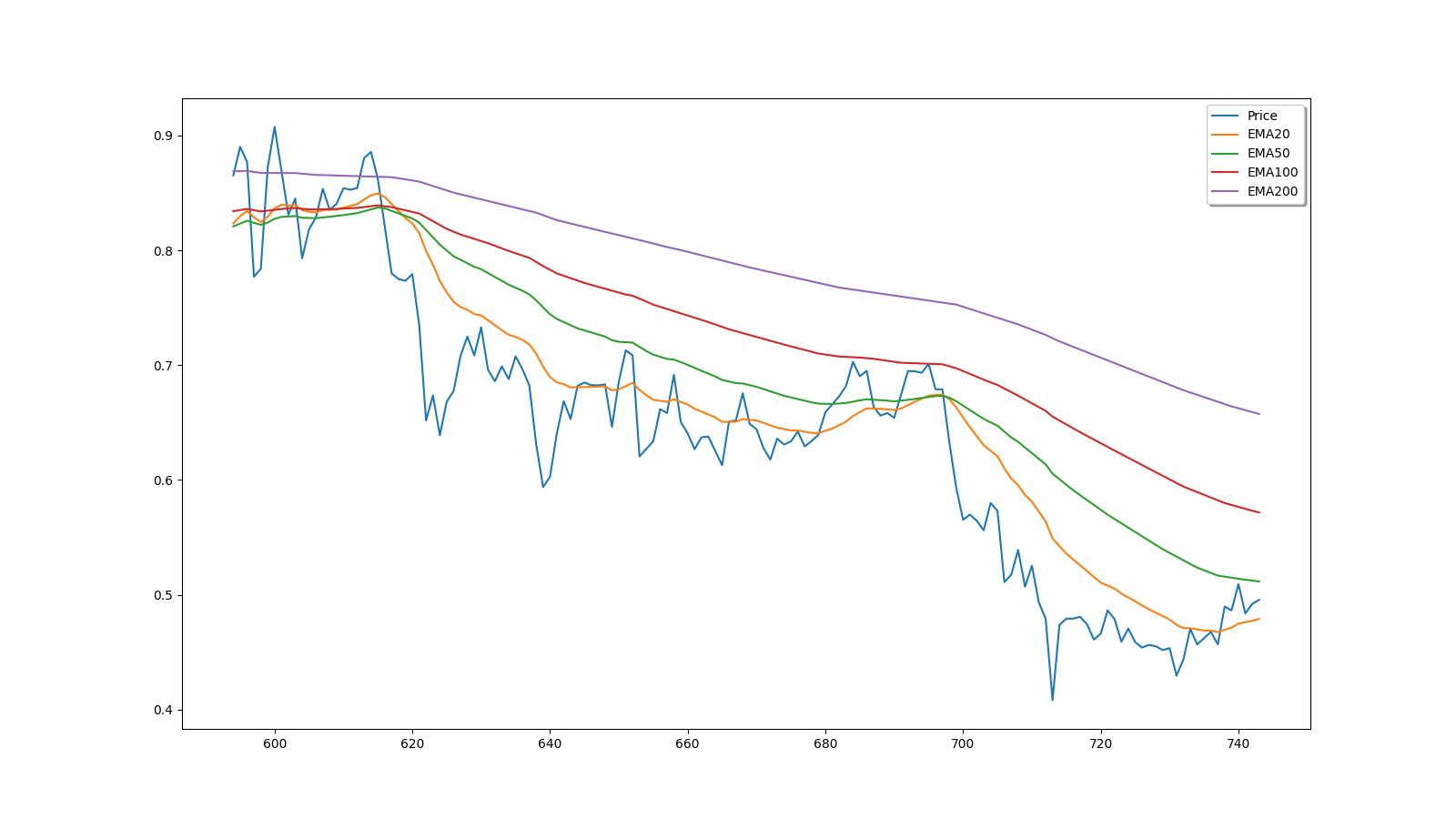Phemex Token Exponential Moving Averages