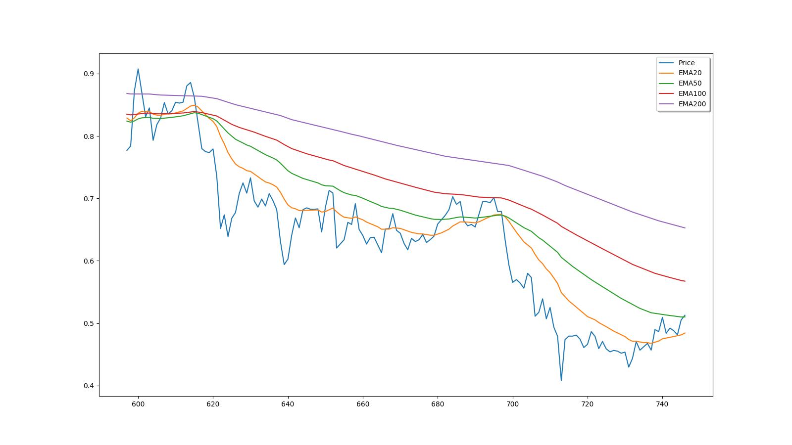 Phemex Token Exponential Moving Averages