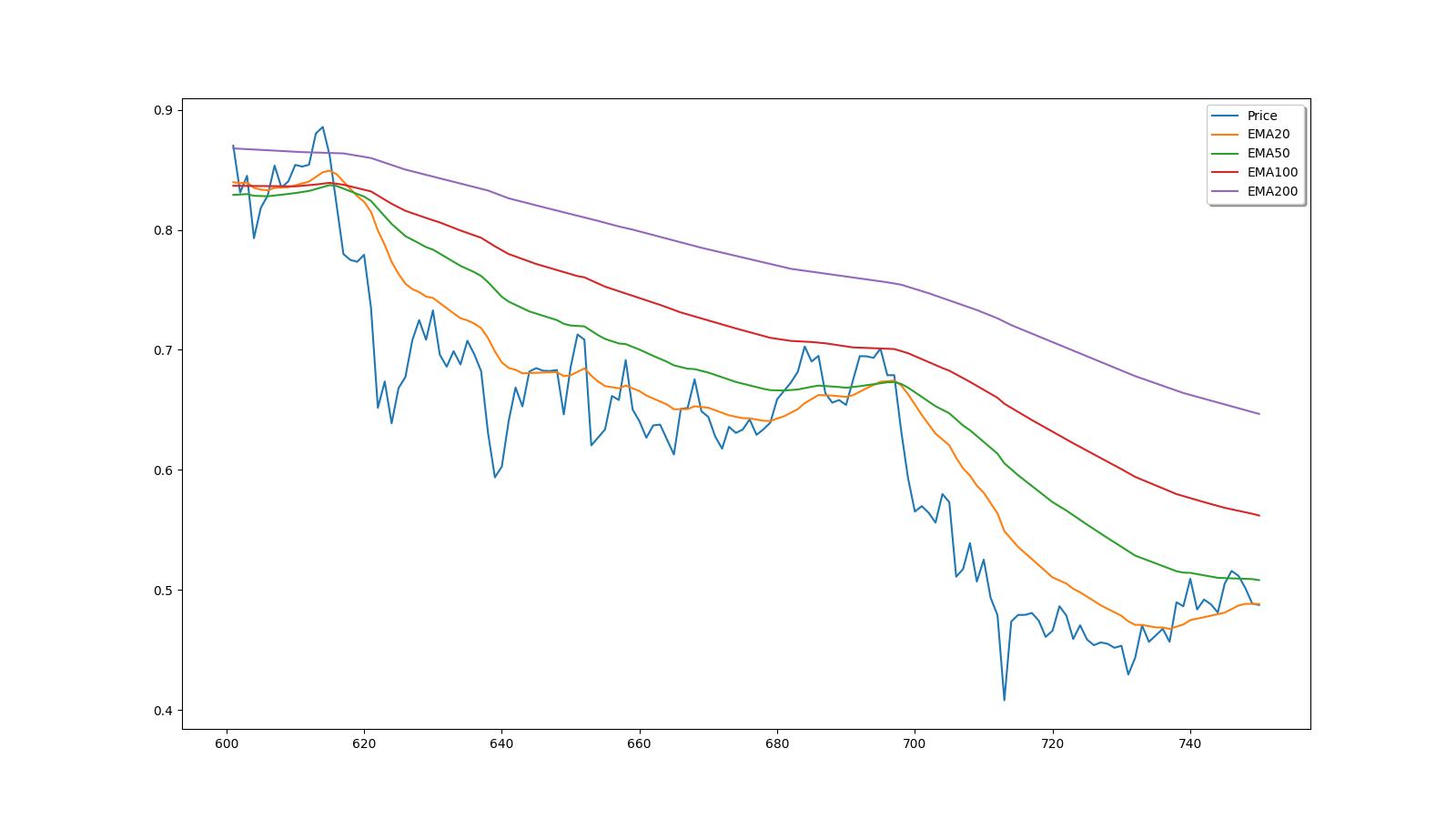 Phemex Token Exponential Moving Averages