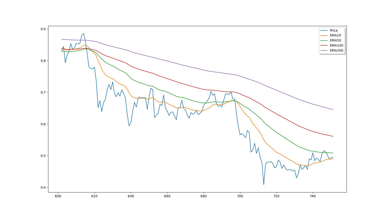 Phemex Token Exponential Moving Averages