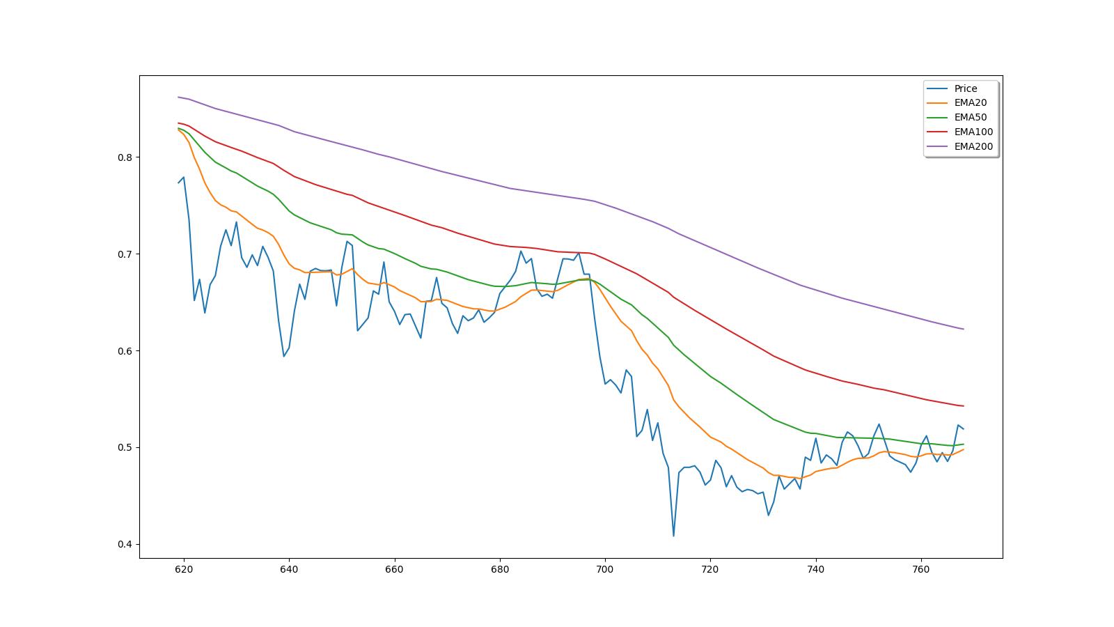 Phemex Token Exponential Moving Averages