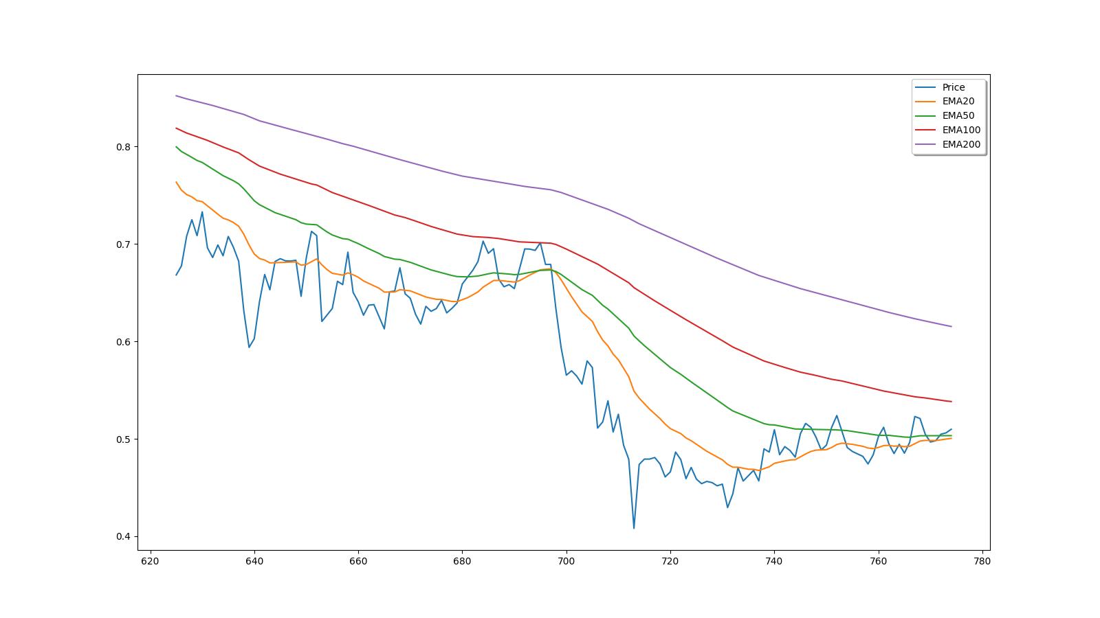 Phemex Token Exponential Moving Averages