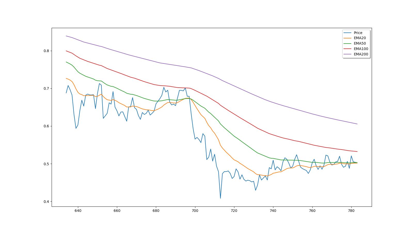 Phemex Token Exponential Moving Averages