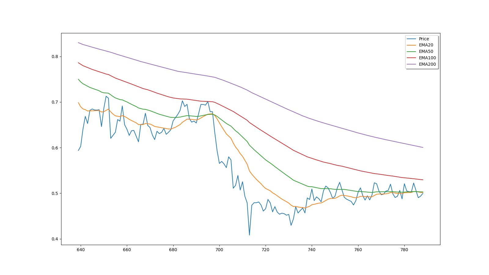 Phemex Token Exponential Moving Averages