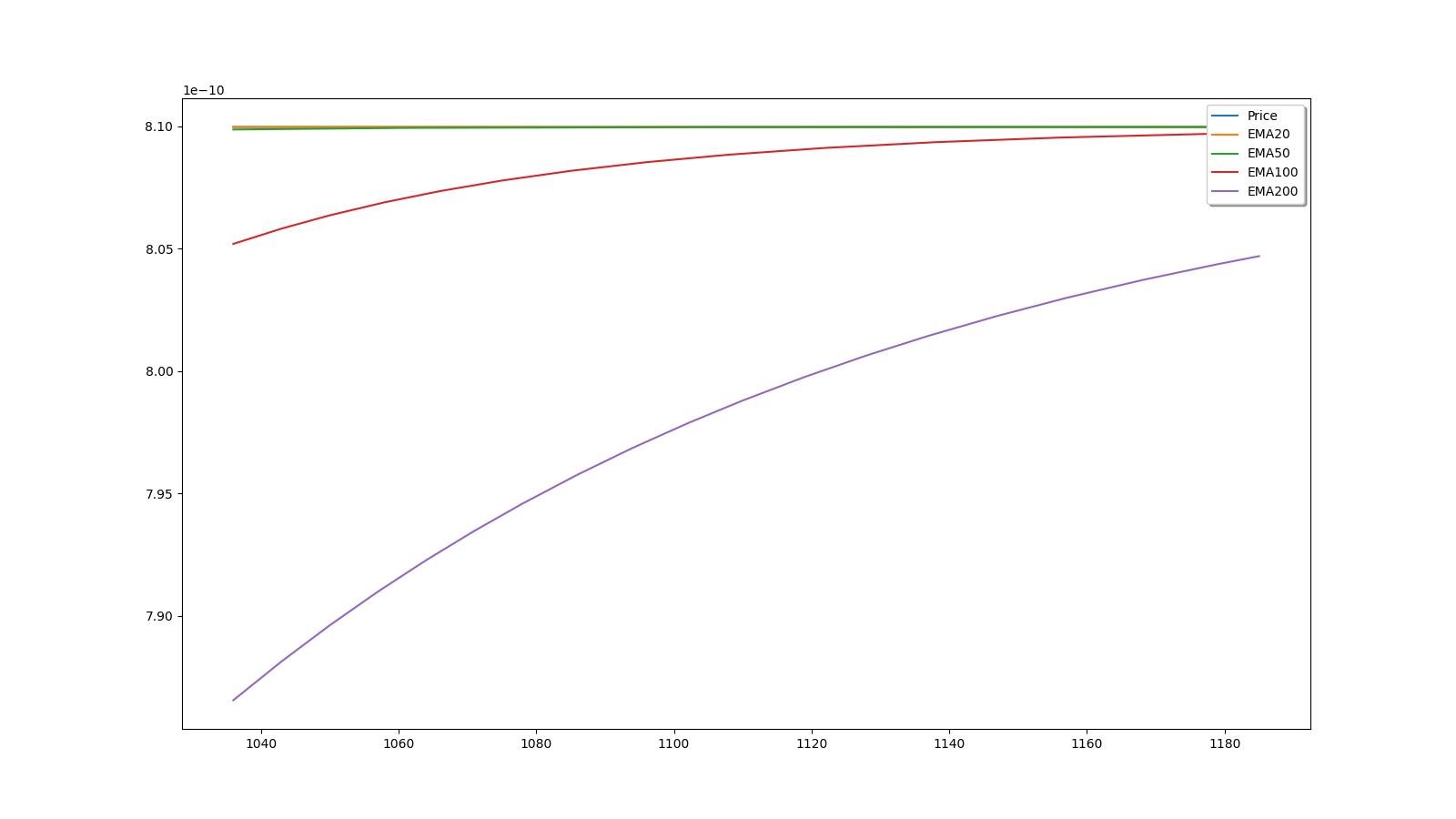 Phenix Exponential Moving Averages