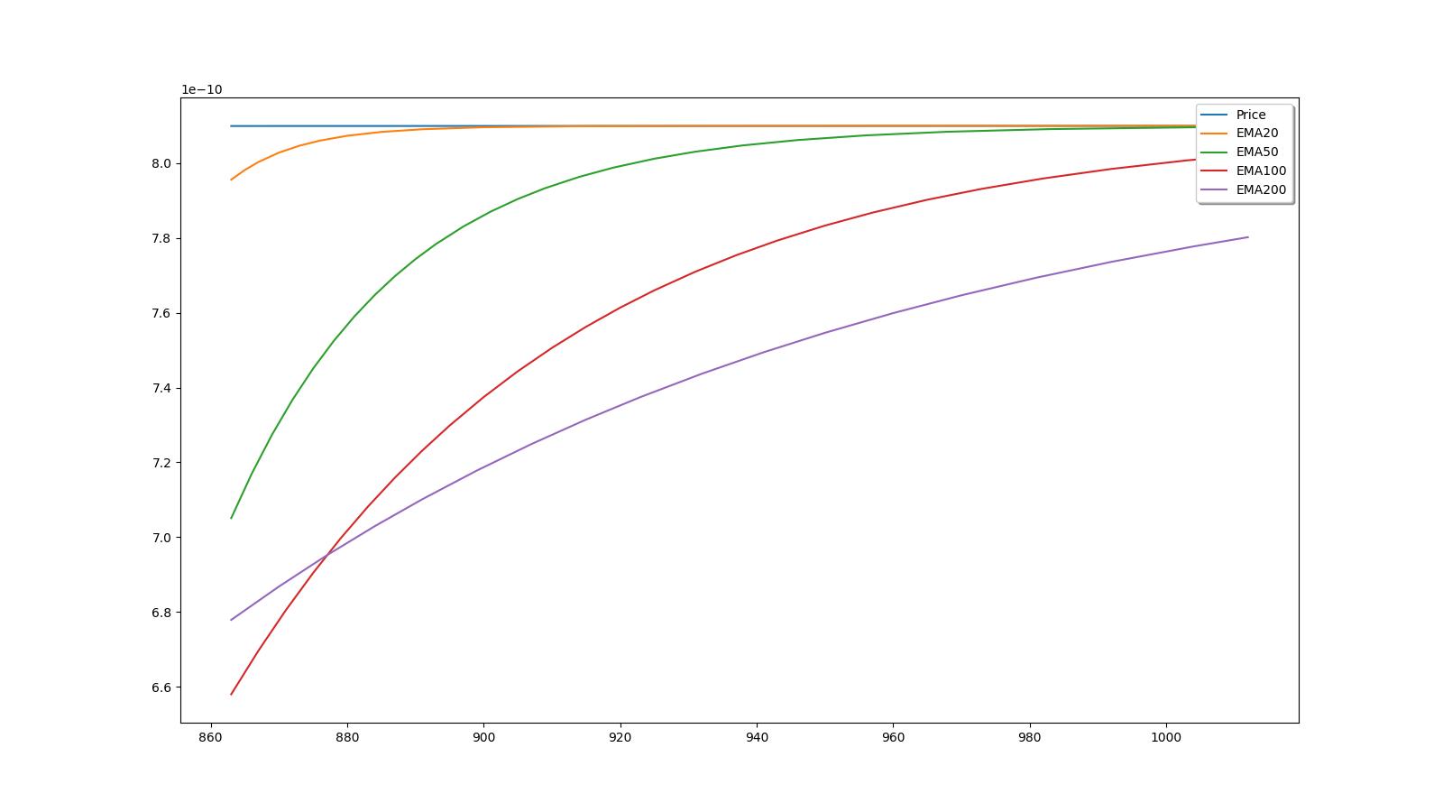 Phenix Exponential Moving Averages