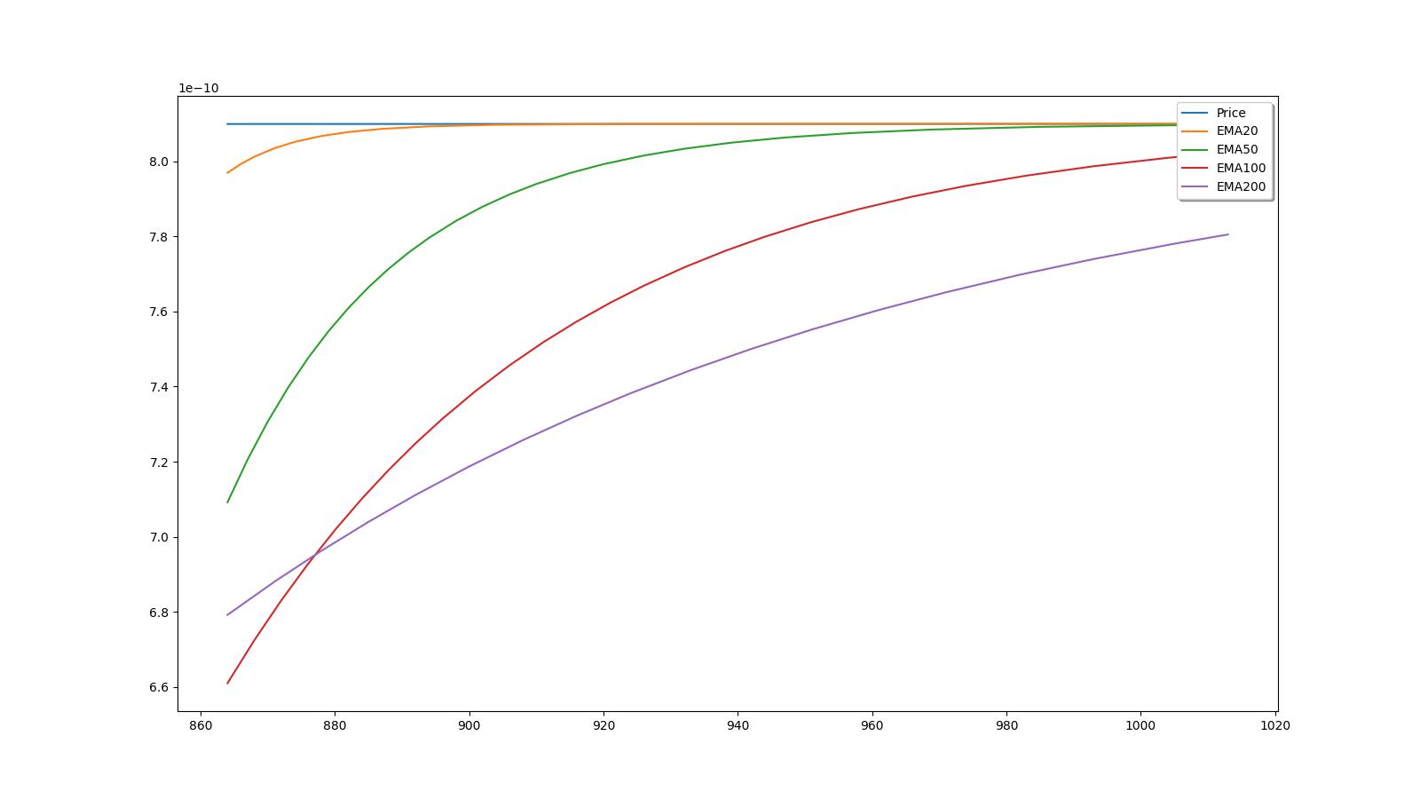 Phenix Exponential Moving Averages