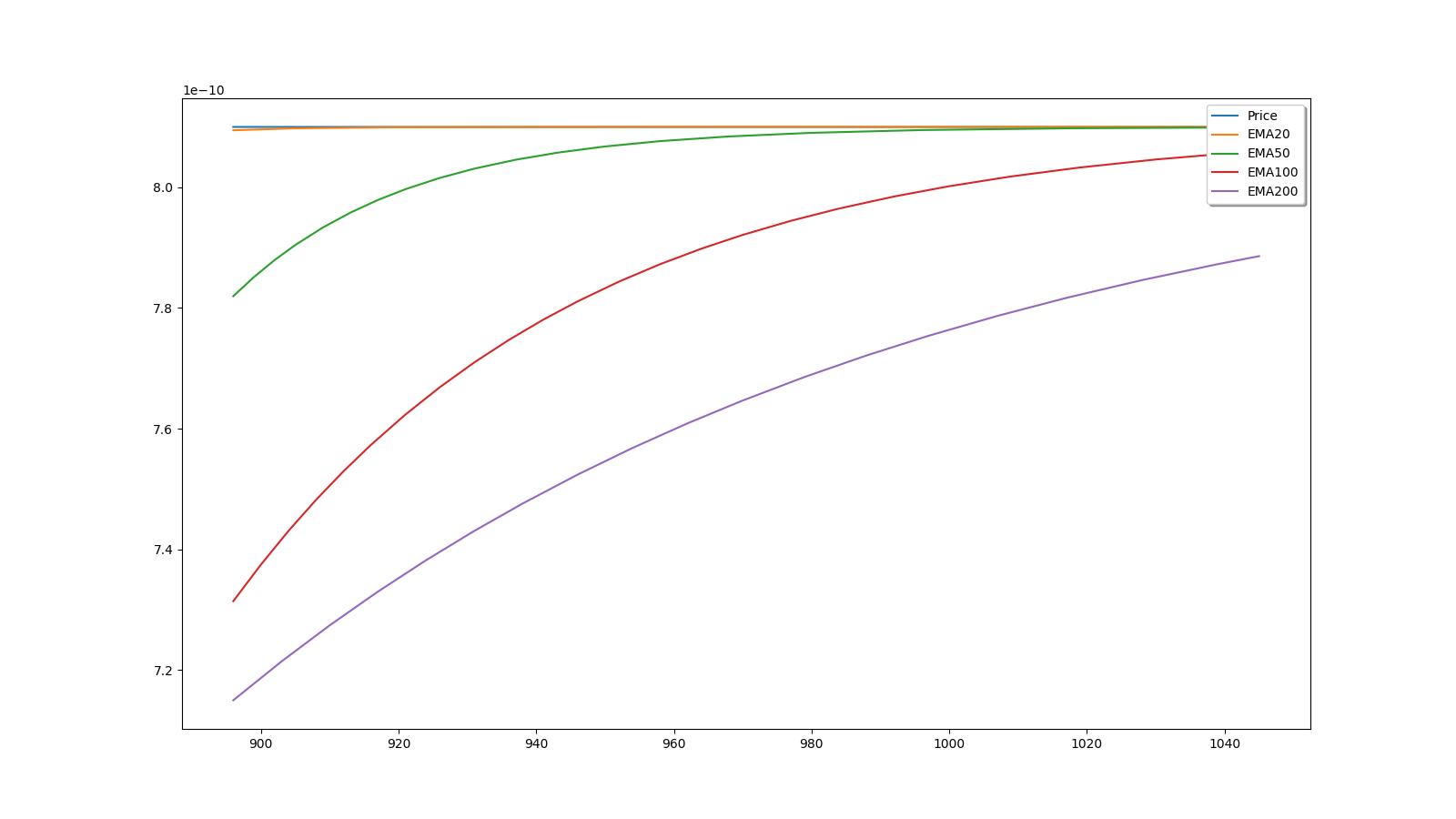 Phenix Exponential Moving Averages