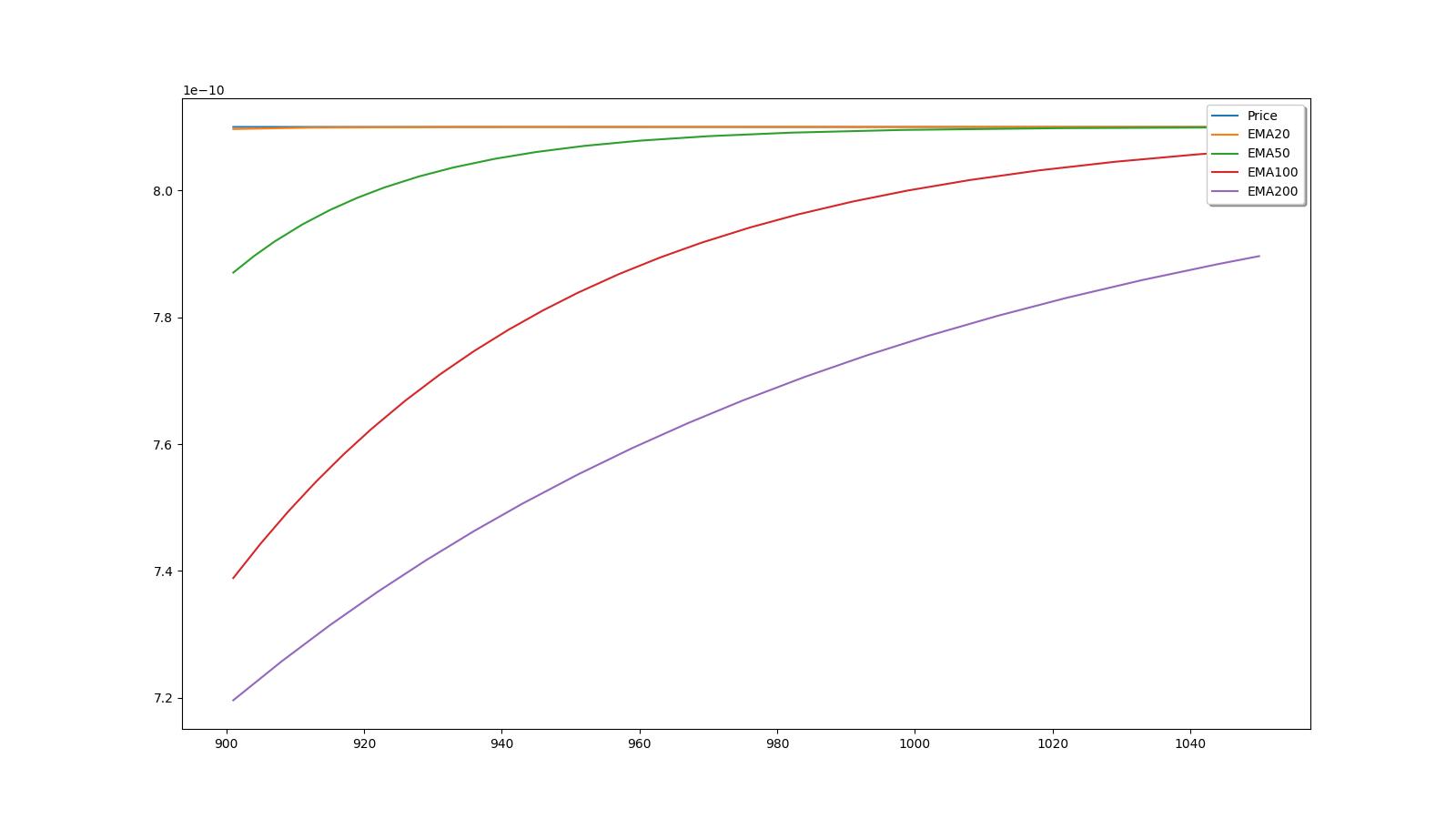 Phenix Exponential Moving Averages