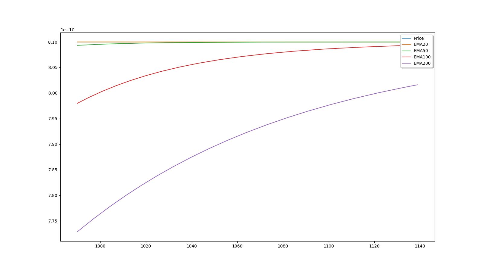 Phenix Exponential Moving Averages