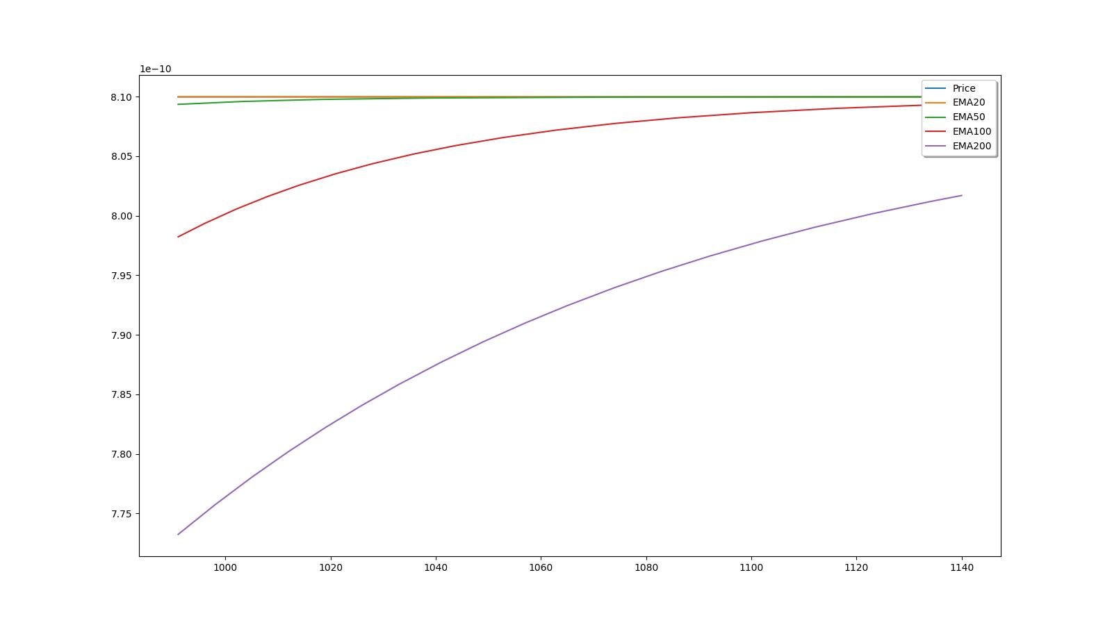Phenix Exponential Moving Averages