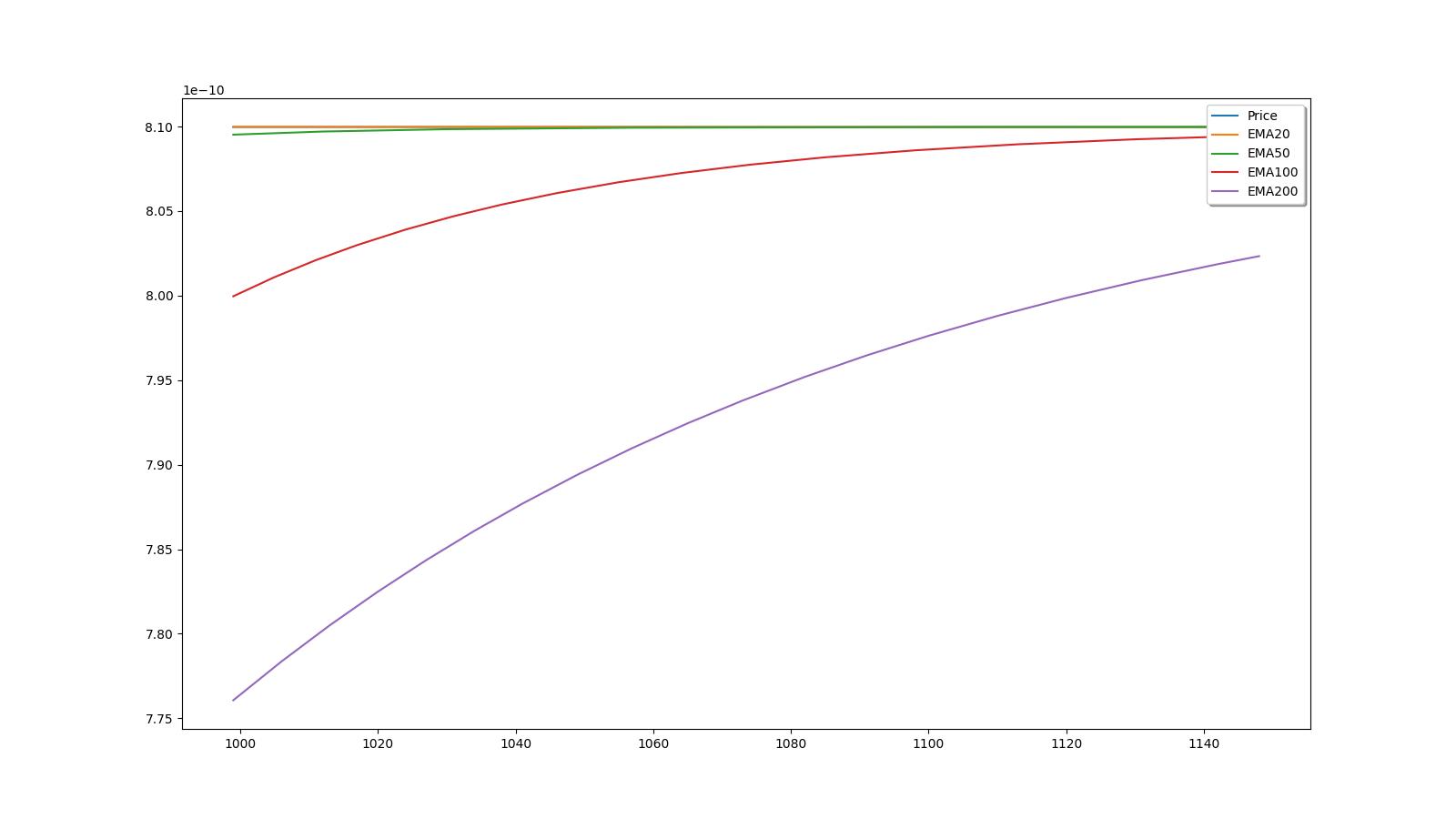 Phenix Exponential Moving Averages