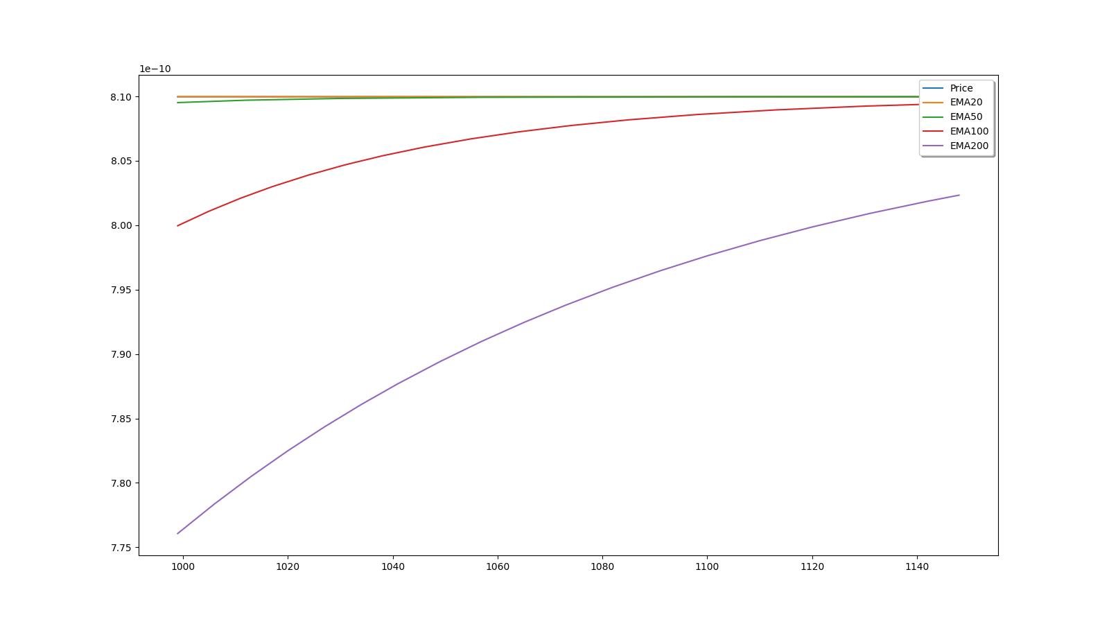 Phenix Exponential Moving Averages