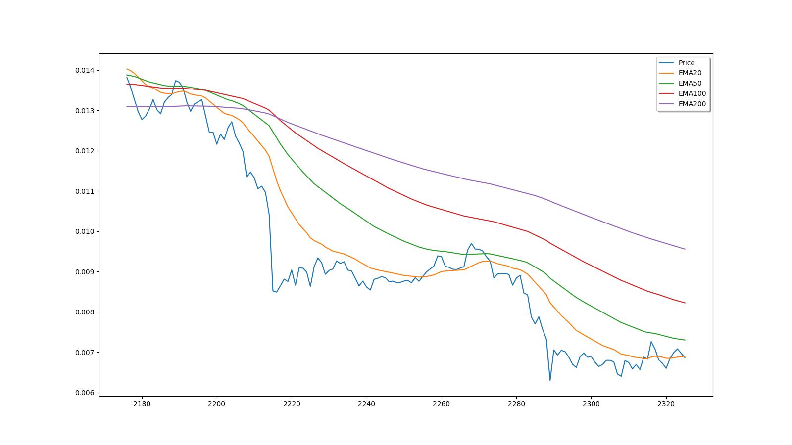 Philosopher Stones Exponential Moving Averages