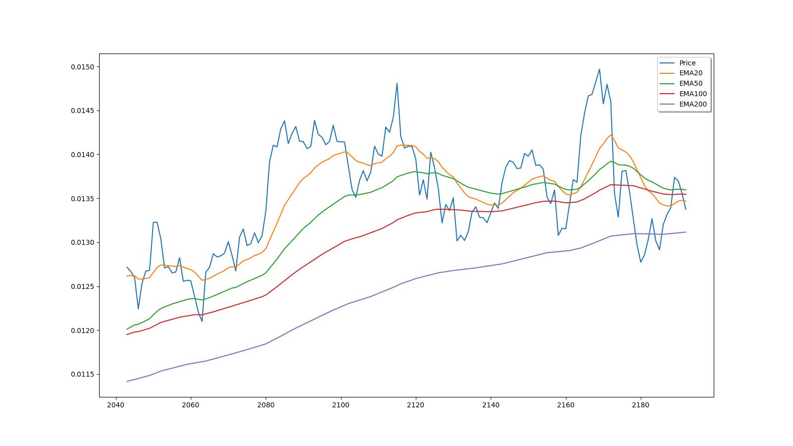 Philosopher Stones Exponential Moving Averages