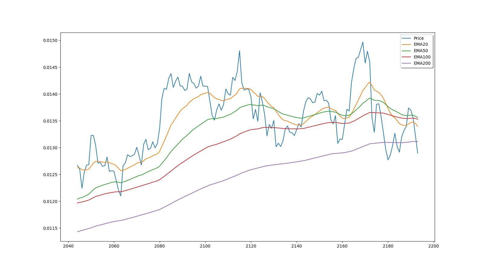 Philosopher Stones Exponential Moving Averages