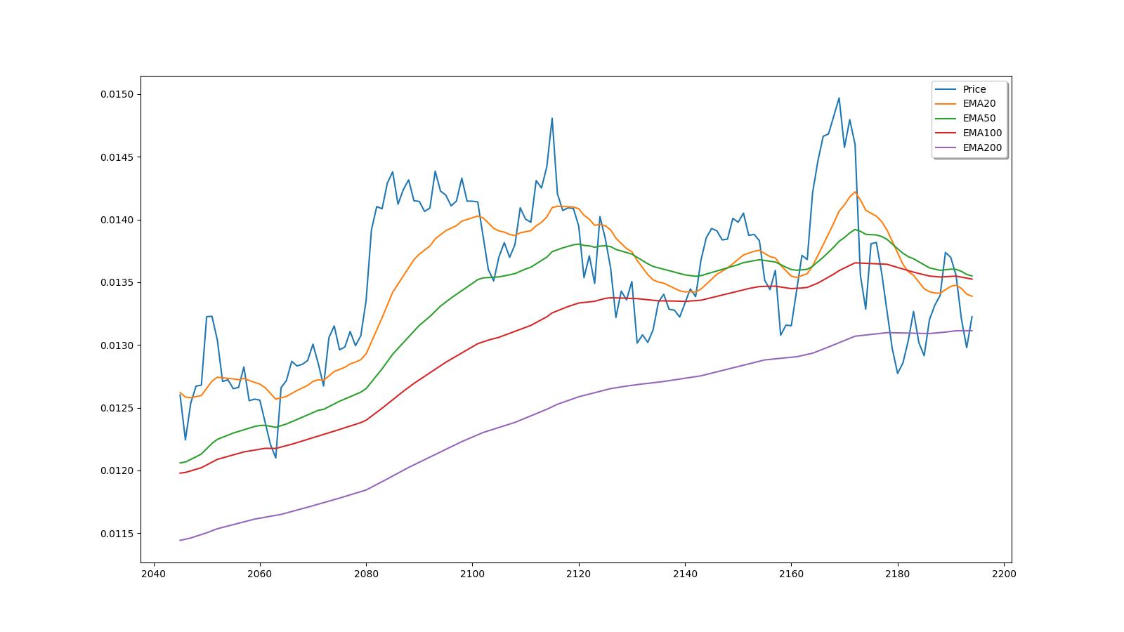 Philosopher Stones Exponential Moving Averages