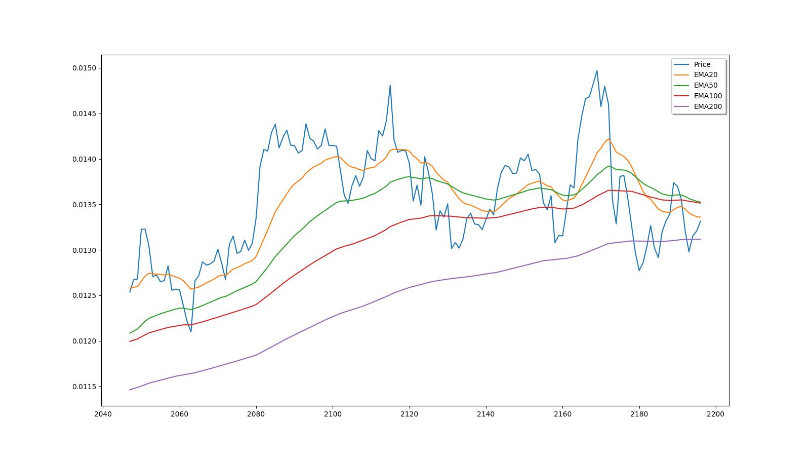 Philosopher Stones Exponential Moving Averages
