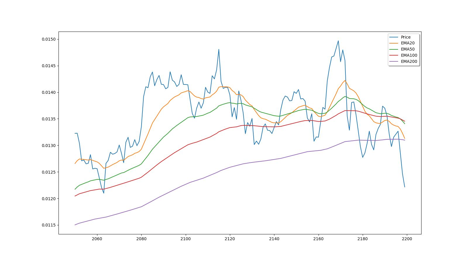 Philosopher Stones Exponential Moving Averages