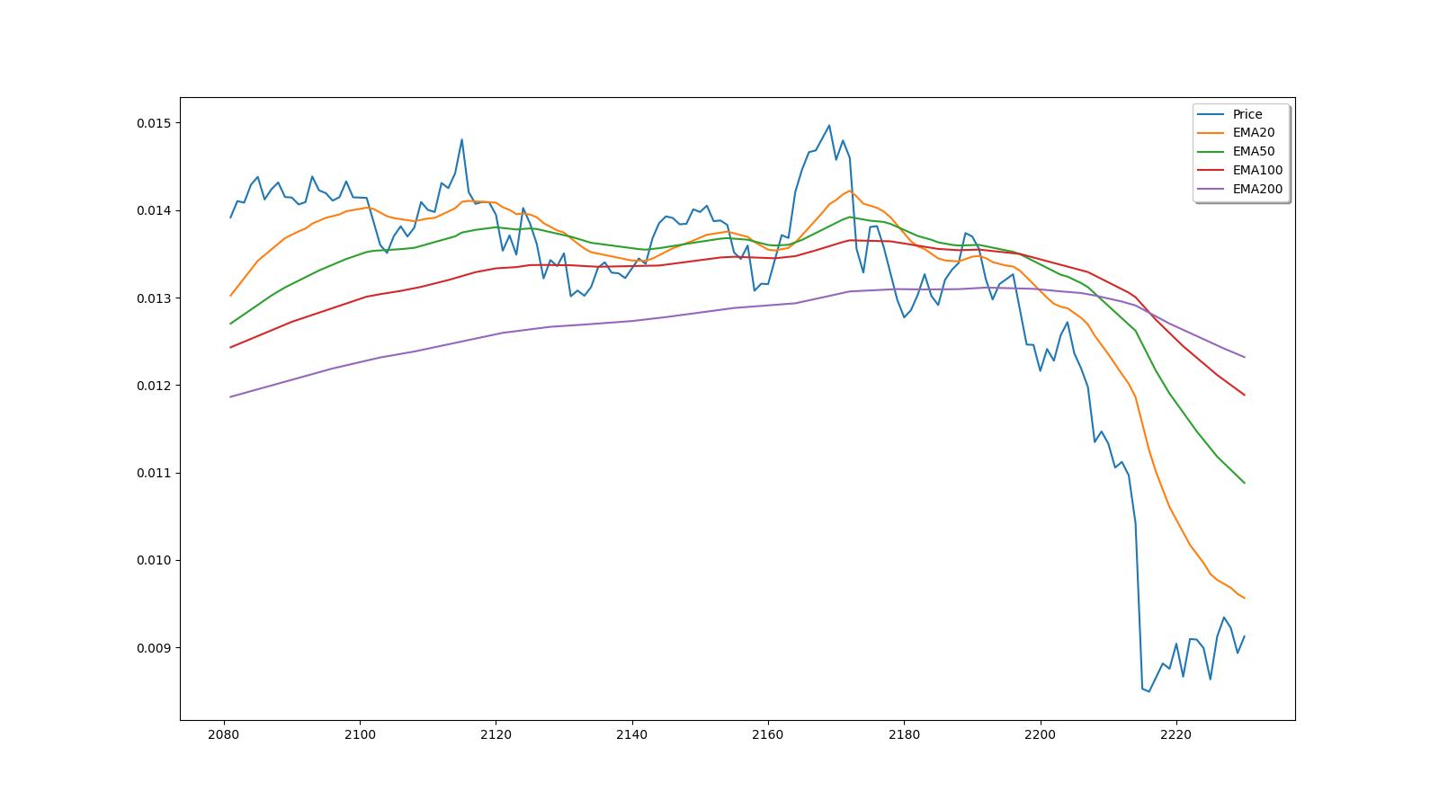 Philosopher Stones Exponential Moving Averages
