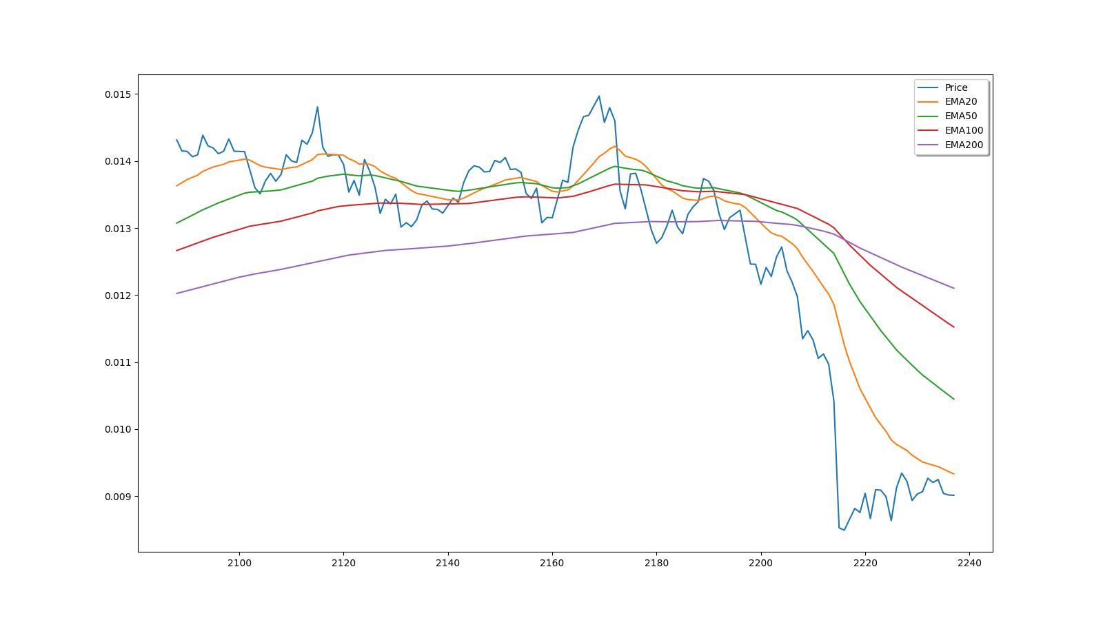 Philosopher Stones Exponential Moving Averages
