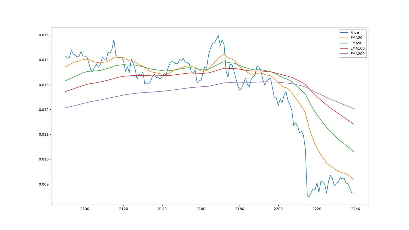 Philosopher Stones Exponential Moving Averages