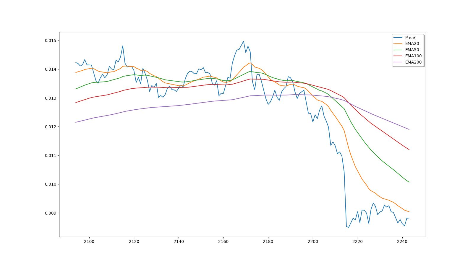 Philosopher Stones Exponential Moving Averages