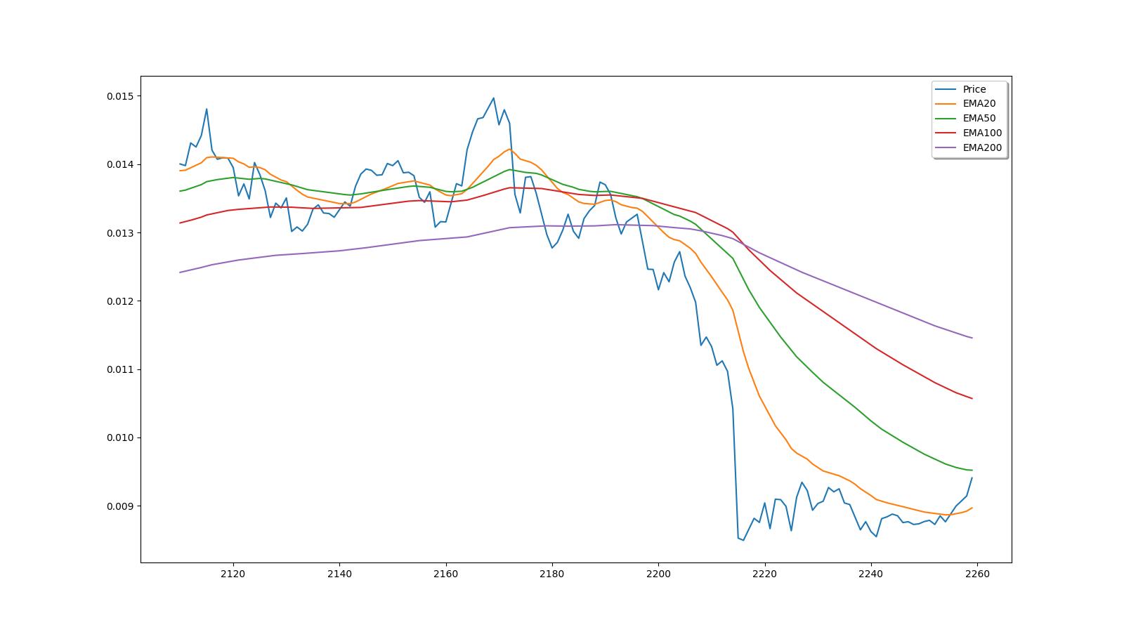 Philosopher Stones Exponential Moving Averages
