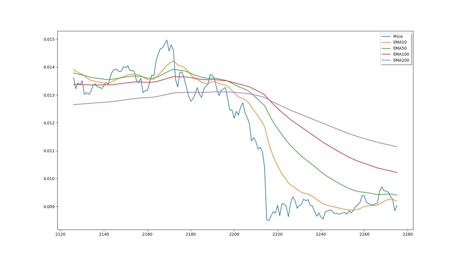 Philosopher Stones Exponential Moving Averages