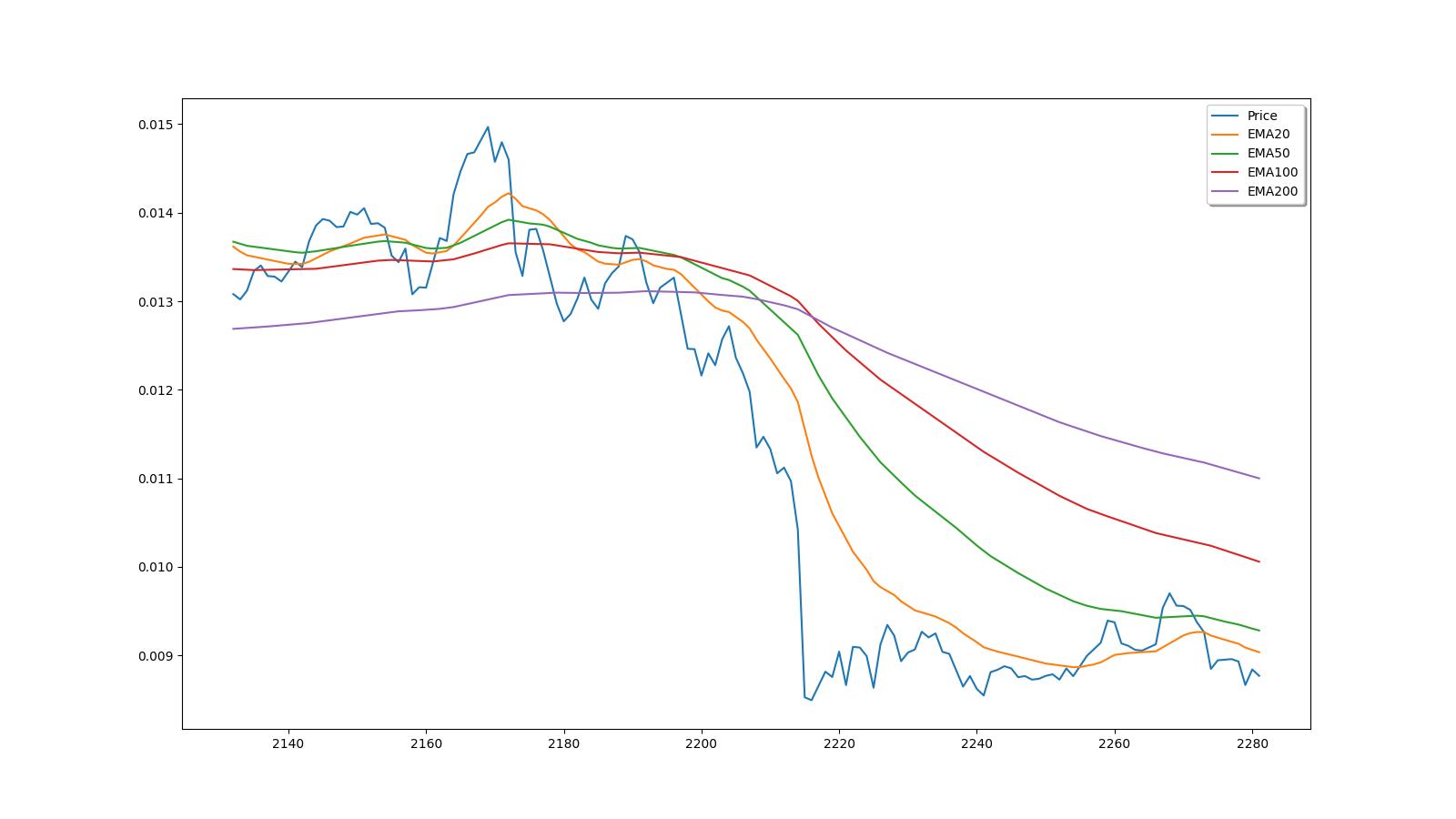 Philosopher Stones Exponential Moving Averages