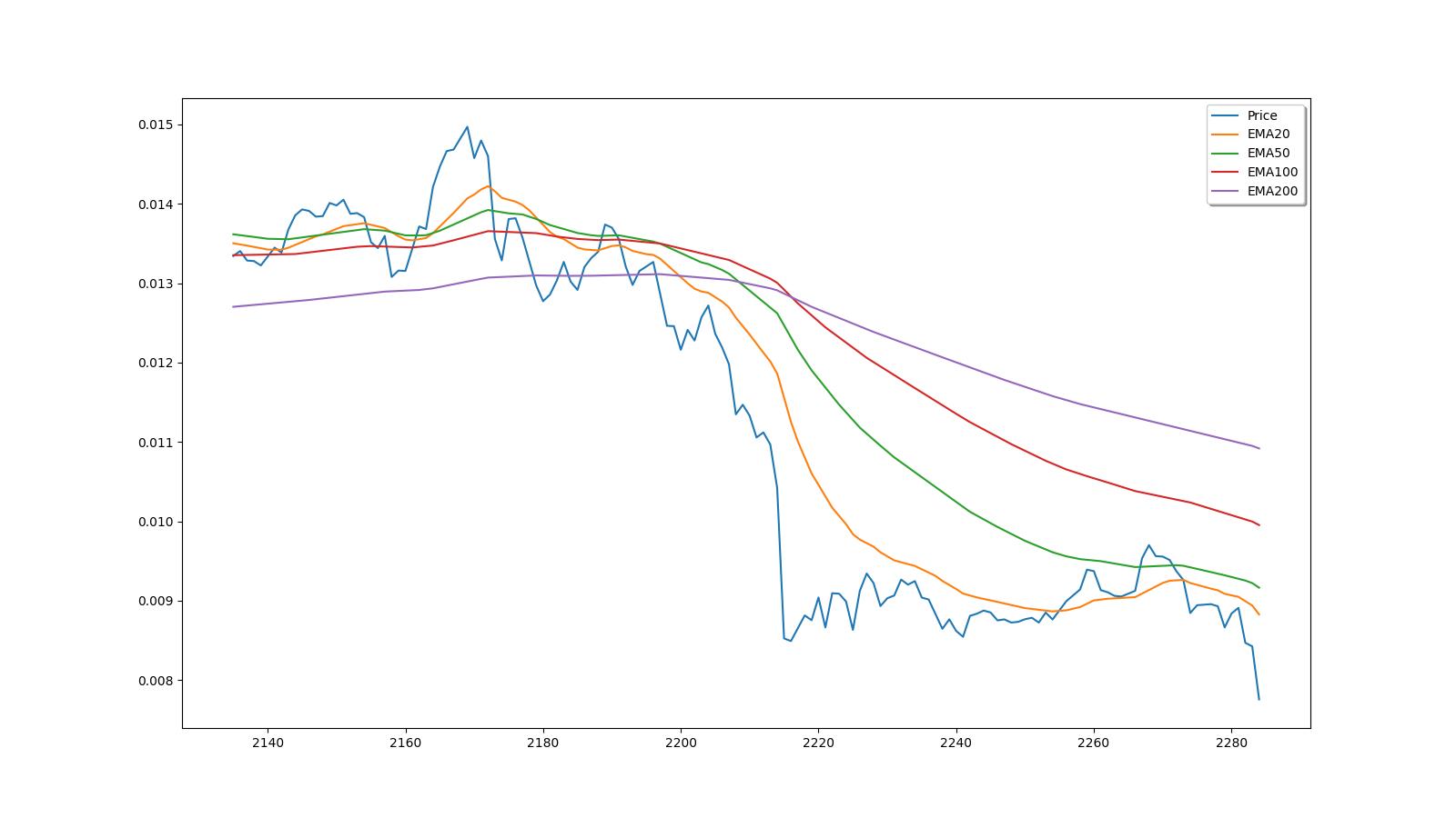Philosopher Stones Exponential Moving Averages