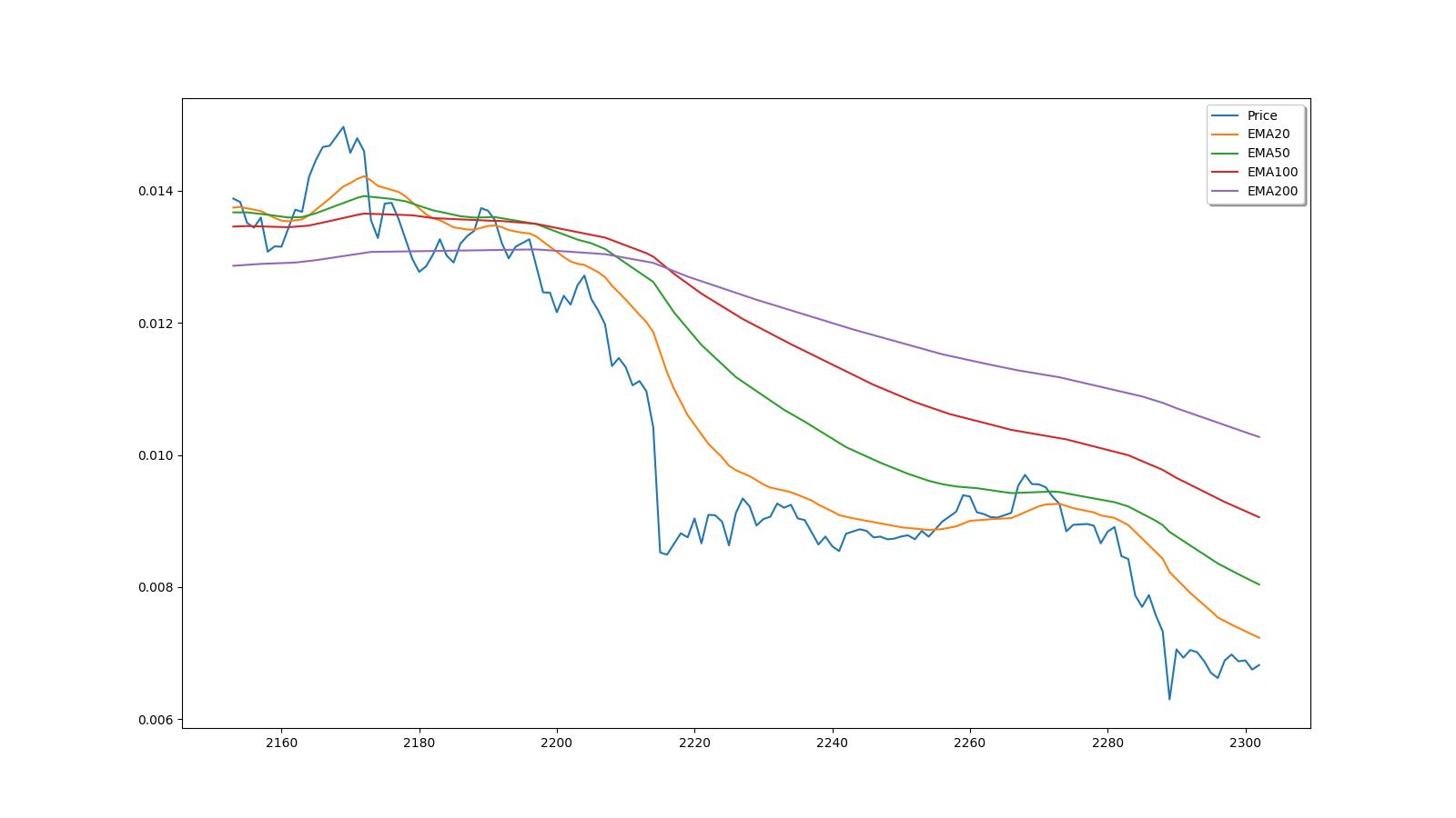 Philosopher Stones Exponential Moving Averages