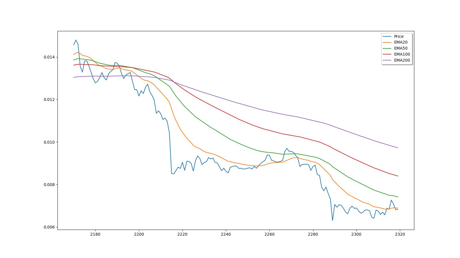Philosopher Stones Exponential Moving Averages