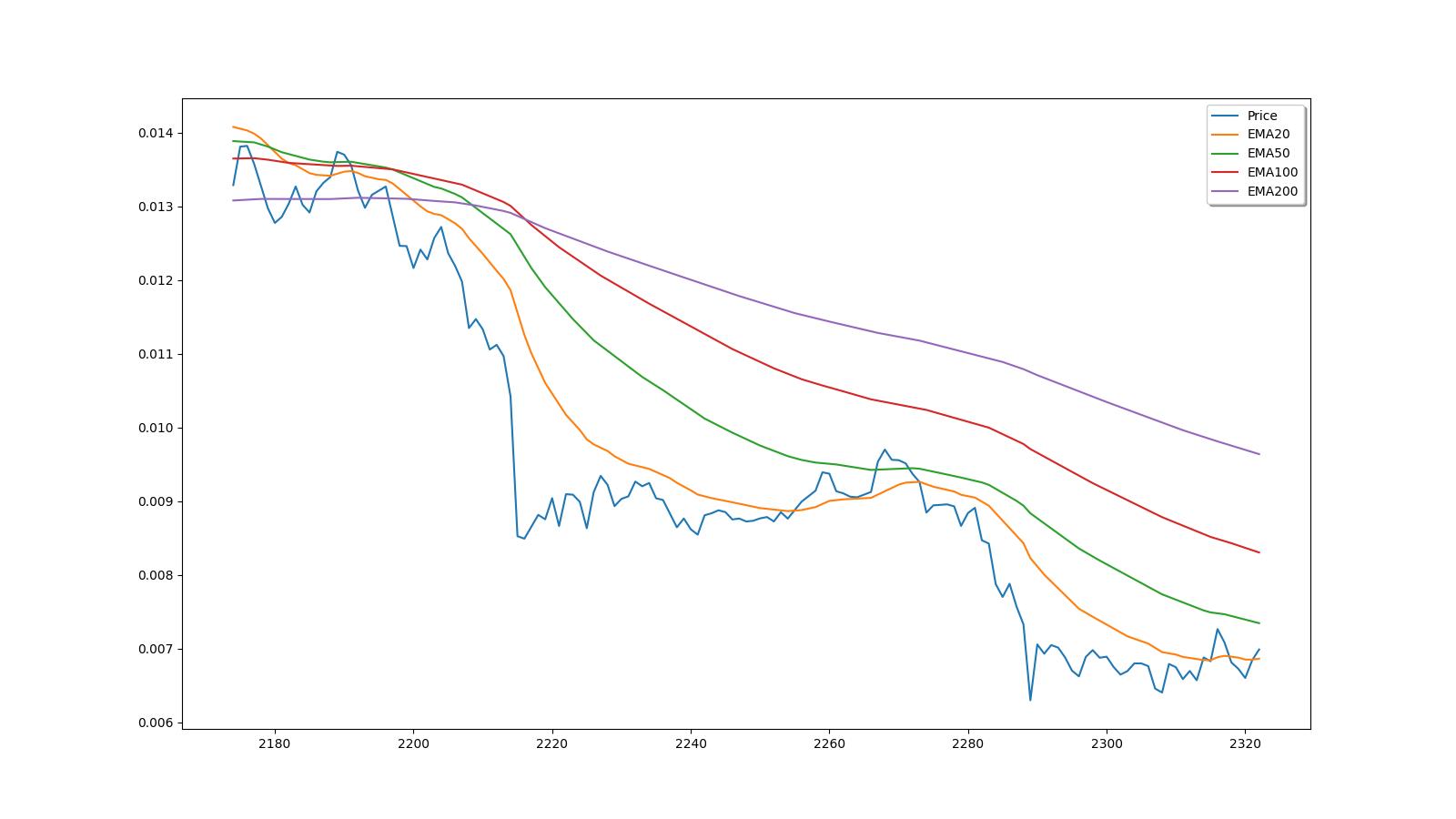 Philosopher Stones Exponential Moving Averages