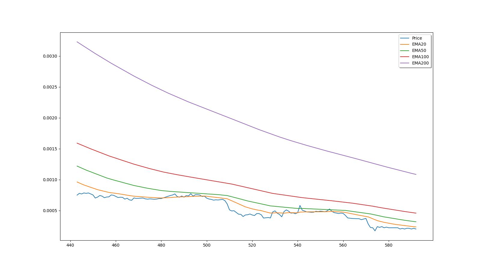Philtoken Exponential Moving Averages