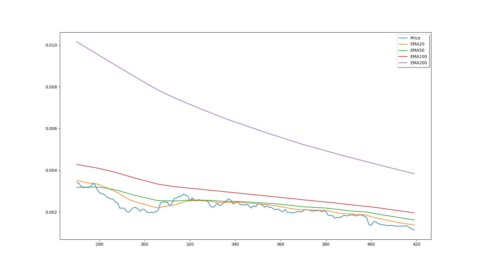Philtoken Exponential Moving Averages