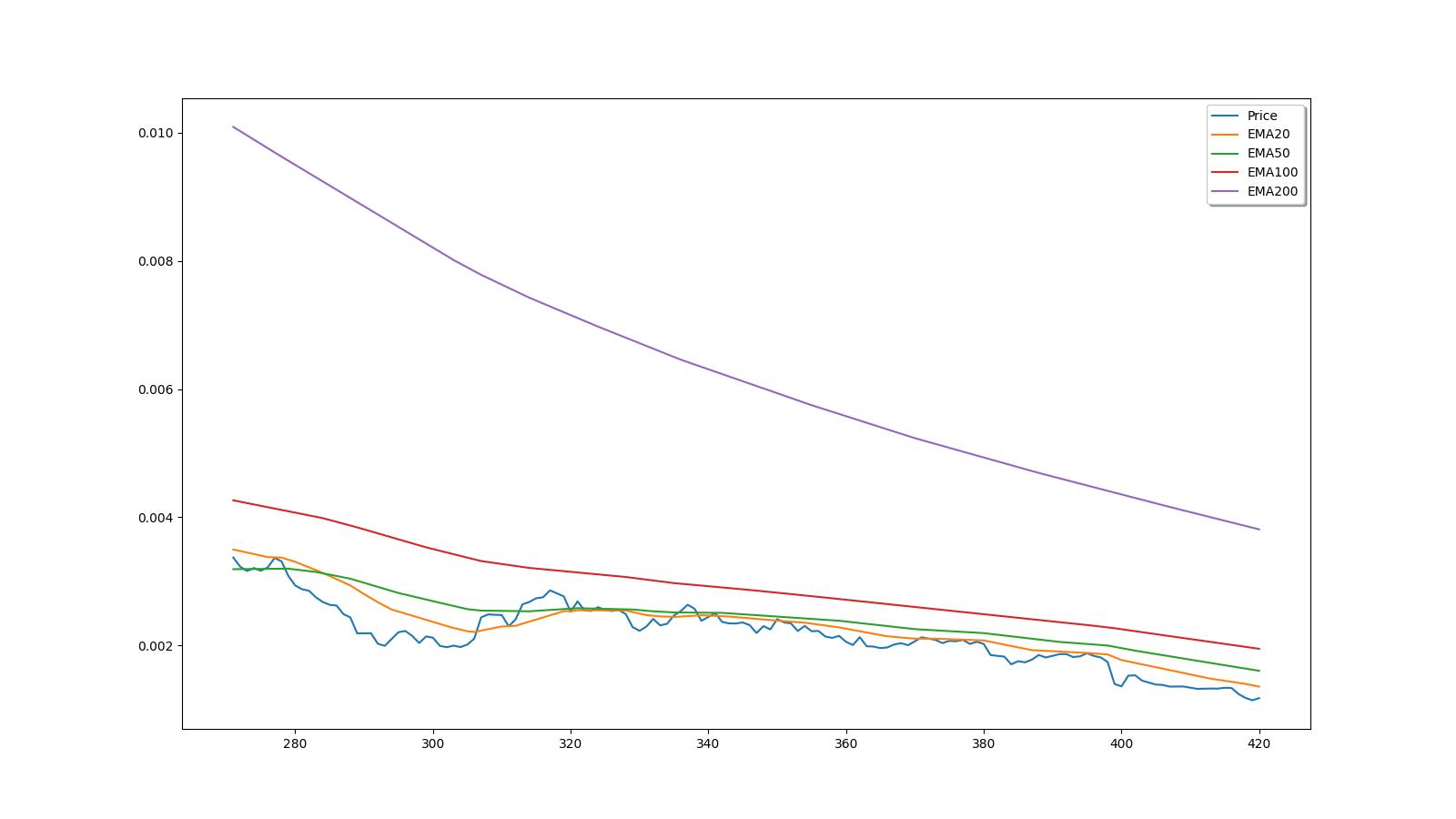 Philtoken Exponential Moving Averages