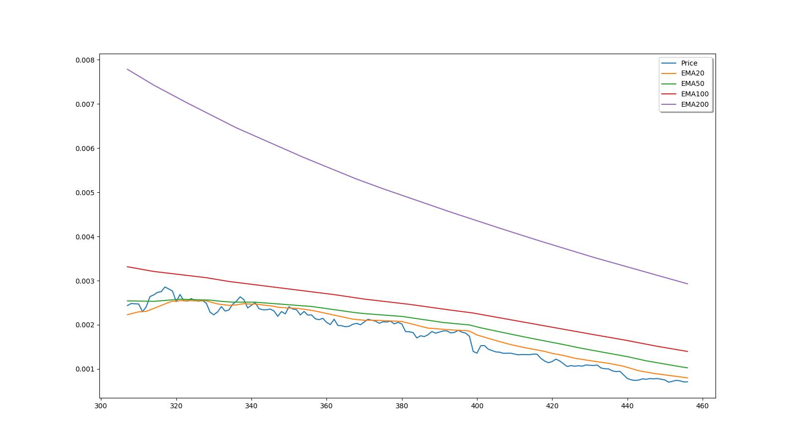 Philtoken Exponential Moving Averages