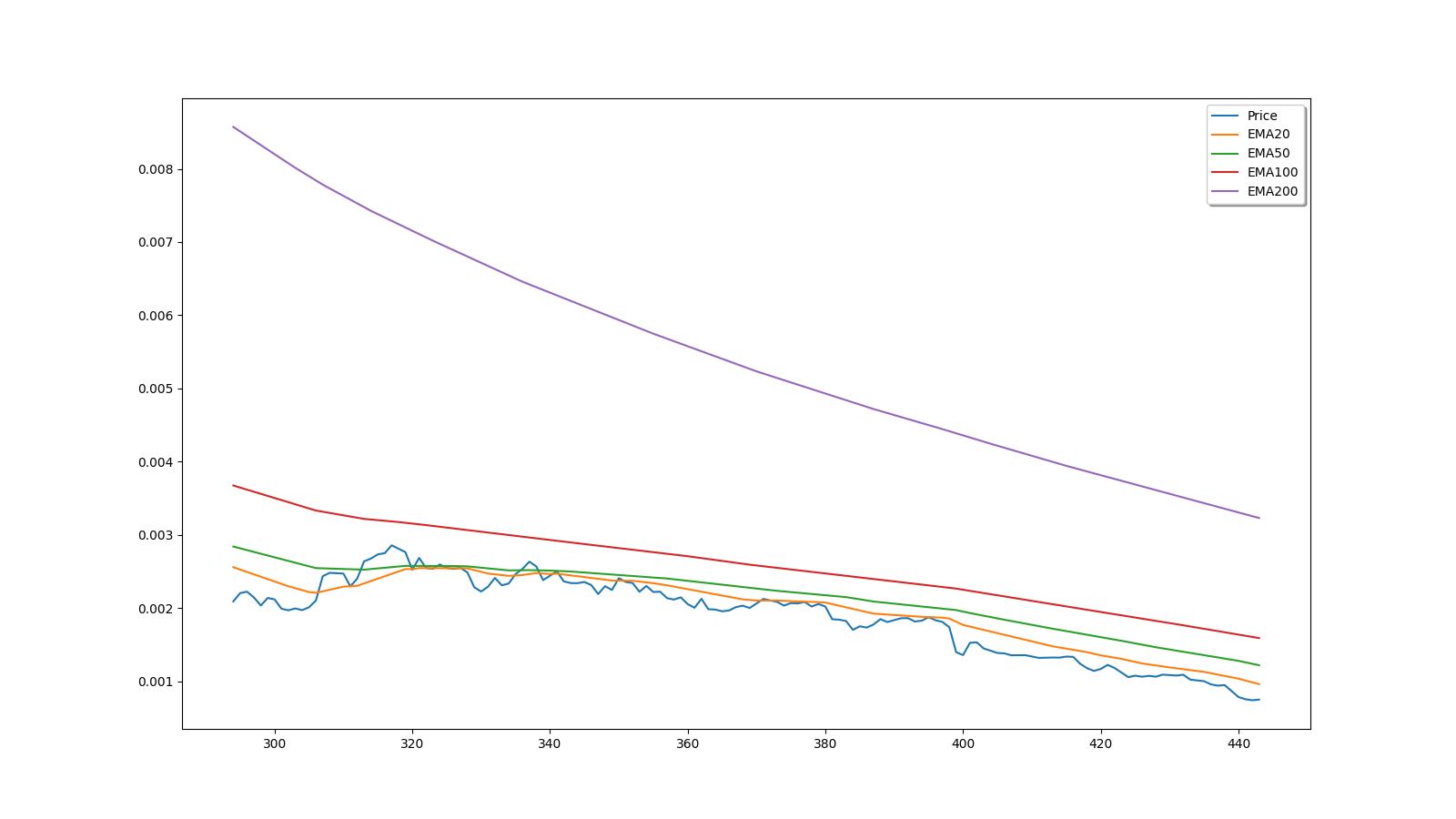 Philtoken Exponential Moving Averages